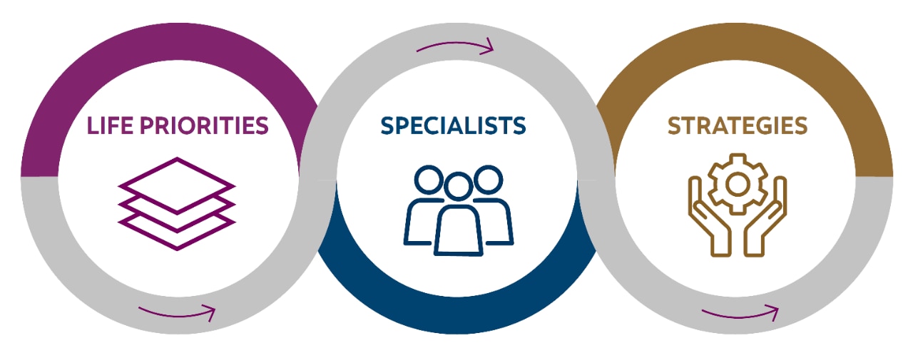 Total wealth planning process · Maclean Rychlo Financial Group · Scotia ...